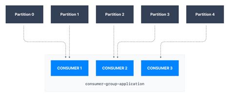Kafka Topic Partition Producer Consumer Offset Broker Ve Cluster