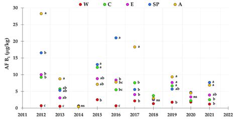 Contamination Levels Of Af B1 Referring To The Average Toxin Levels