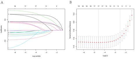variable selection by lasso cox regression model a coefficient profile