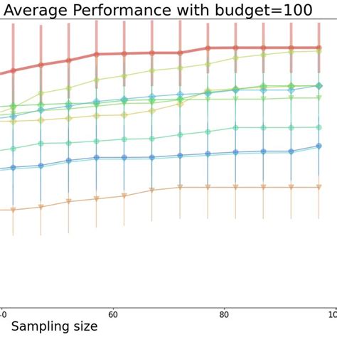 Comparison Of Performance Between Different Methods On The Function