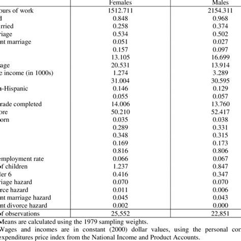 Means For The Labour Supply Equation Estimation Sample Download Table