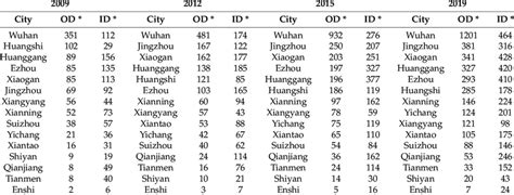 Weighted Degree Centrality Of Economic Networks From 2009 To 2019