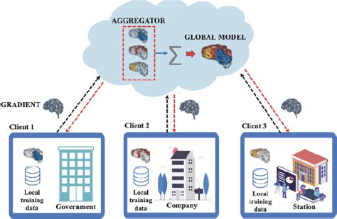 table 1 from survey of federated learning models for spatial temporal