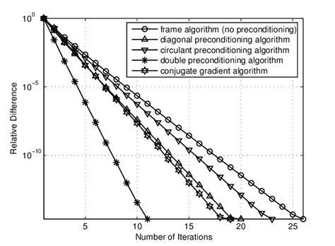Convergence With Iteration Relative Difference Of Iteration Steps