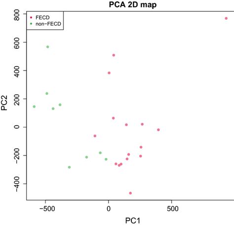 principal component analysis of normalized methylation β values