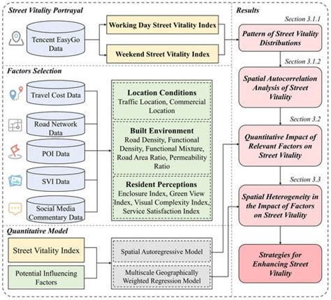 Spatial Decision Support Systems For Urban Sustainability