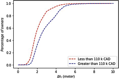 Property height and average water level Δℎ í µí Source authors Download Scientific