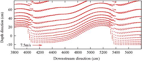 Computed Flow‐field With Flow Separation In The Vicinity Of The Dune Download Scientific Diagram