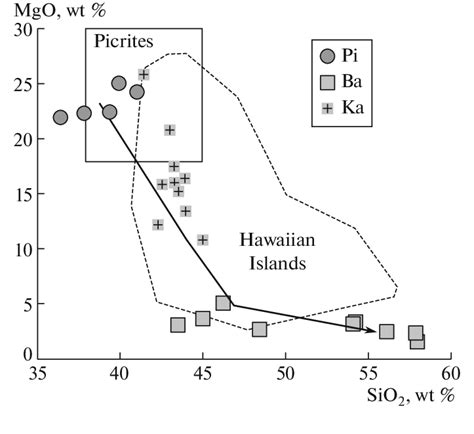 SiO 2 Vs MgO Plot For The Rocks Of The Picritebasaltic Complex Of Download Scientific Diagram