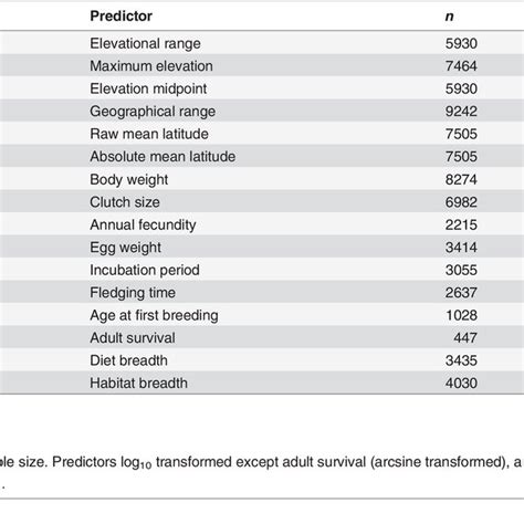 Pearson Correlation Coefficients R Between Extinction Risk And