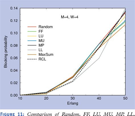 Pdf A Review Of Routing And Wavelength Assignment Approaches For Wavelength Routed Optical