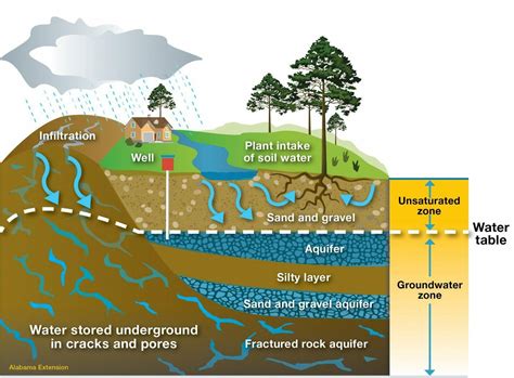 Groundwater Flow Part 1 Artofit