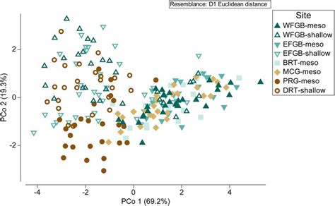 Principal Coordinates Analysis Principal Coordinates Analysis Pcoa