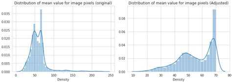 the distribution of mean pixel values of training images left