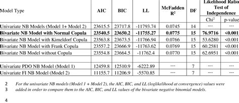 Goodness Of Fit Statistics Univariate Versus Bivariate Models Pdo And