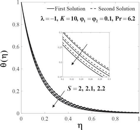 The Temperature Profiles Theta Lefteta Right For Various Values