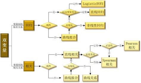 Sas一元回归分析sas系列26：双变量数据假设检验 Csdn博客