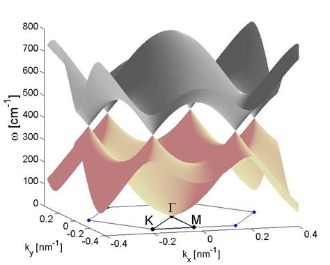 First Brillouin Zone And Out Of Plane Phonon Modes The Phonon Download Scientific Diagram