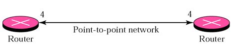 Computer Network Link State Routingospf And Lsa