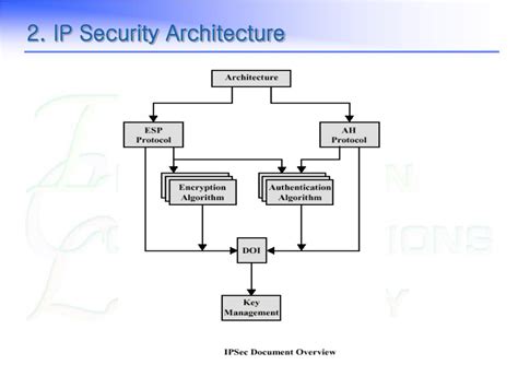 Ppt 네트워크계층 보안 Ipsec Powerpoint Presentation Free Download Id6179462
