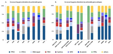 Genes Andor Pathways Affected By The Concurrent Alterations Identified Download Scientific