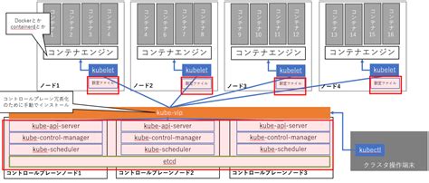 Kubeadmで初めてkubernetesクラスタを構築する自分に贈る、大まかな仕組みと内部コンポーネントについて