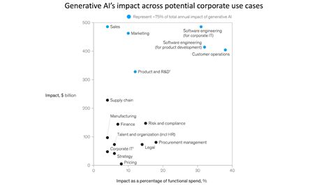 Mckinsey Projects Generative Ais Impact On Global Economy