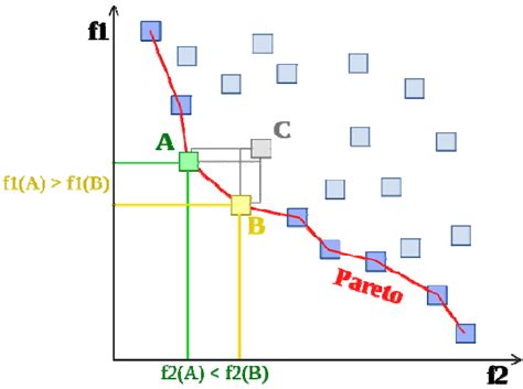Example Of Pareto Front Of Optimal Solutions For A Two Objectives