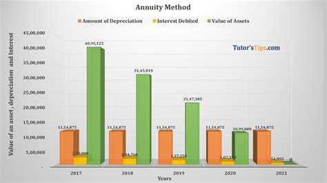 Annuity Method Of Depreciation Example In Hindi