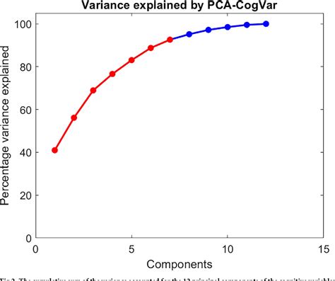 Figure 2 From Relationship Between Gait Parameters And Cognitive Indexes In Adult Aging