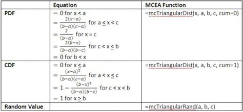 Triangular Distribution Monte Carlo Excel Addin