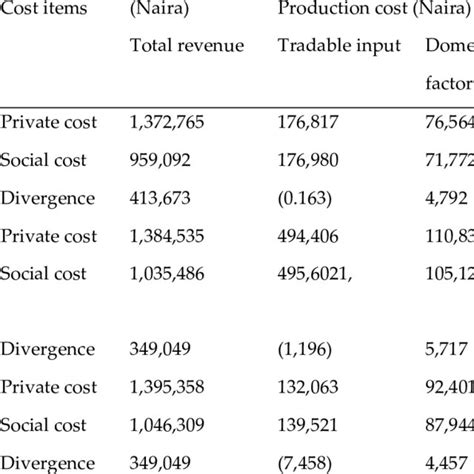 Policy Analysis Matrix For Beef Cattle Production Systems In Nigeria Download Scientific Diagram