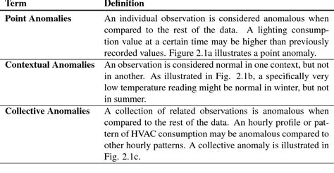 Table 2 1 From Collective Contextual Anomaly Detection For Building Energy Consumption