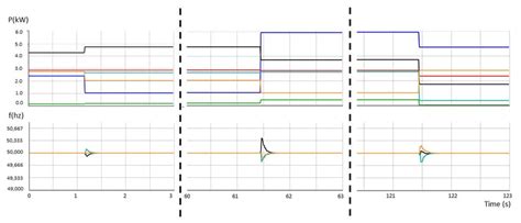 Network Nodes Frequency And Power Generator Outputs Download