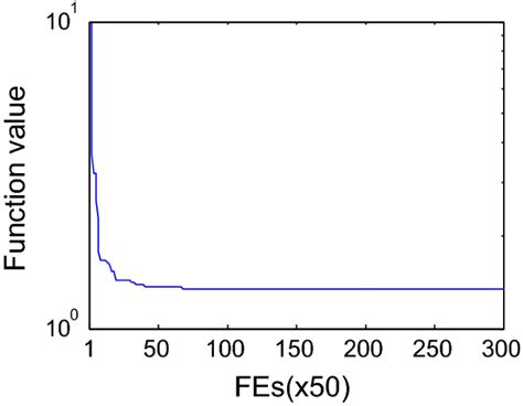 Artificial Ecosystem Based Optimization A Novel Nature Inspired Meta Heuristic Algorithm