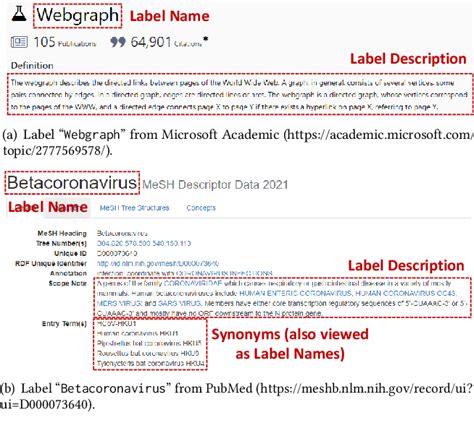 Figure 1 From Metadata Induced Contrastive Learning For Zero Shot Multi Label Text