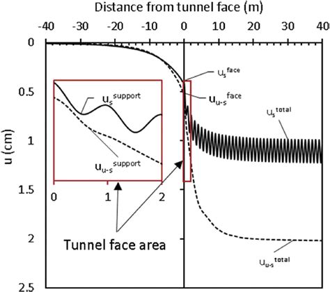 A Numerically Obtained Ldp Of Supported And Unsupported Tunnel With σ
