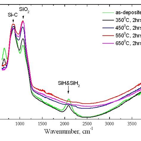 IR Spectra Of A Si H Film With Oxygen And Carbon Impurities Download Scientific Diagram