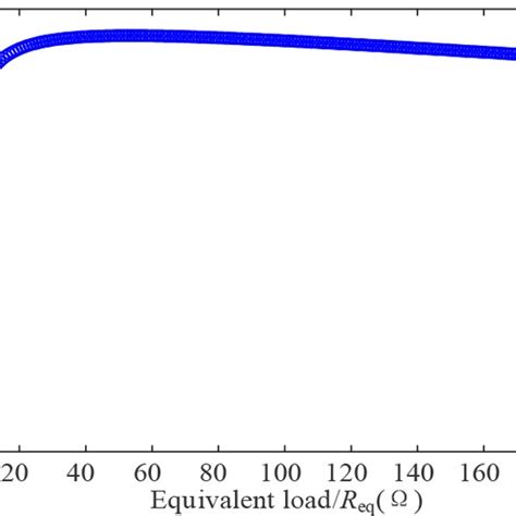 Relationship Between System Efficiency And Equivalent Load Download Scientific Diagram