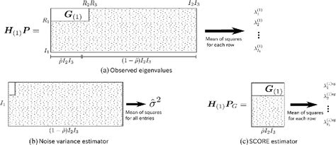 Figure 1 From Robust Multilinear Tensor Rank Estimation Using Higher