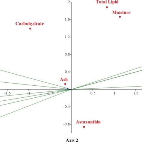 Canonical Correlation Analysis Cca Of Environmental Factors And Download Scientific Diagram