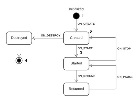 UML For Android Engineers Kodeco Com The New Raywenderlich Com