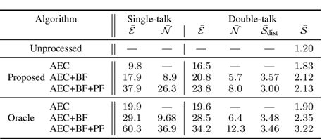 Deep Learning Based Joint Control Of Acoustic Echo Cancellation Beamforming And Postfiltering