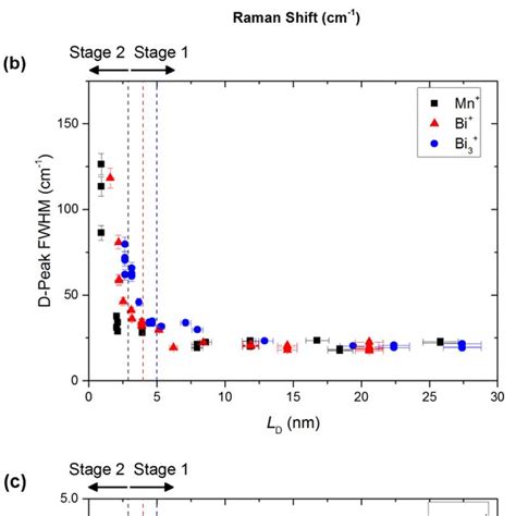 A Raman Spectra Of 1l Mos2 Flakes With Varying Inter Defect Distances