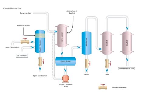 Process Flow Chemical Diagram Process Chemical Flow Diagram