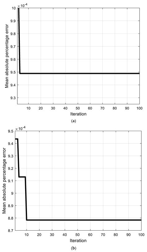 hybrid grey wolf optimization based gaussian process regression model