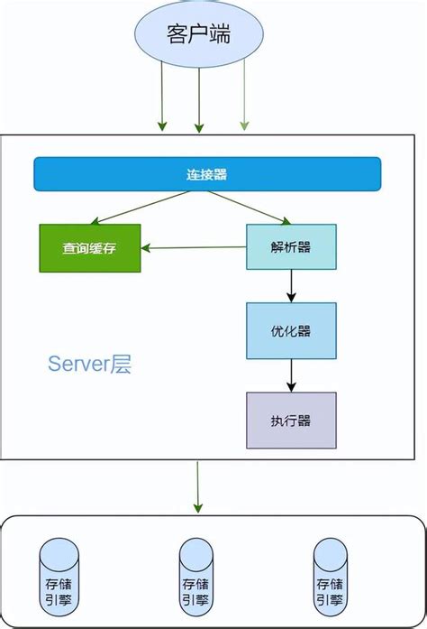 mysql逻辑架构 刘尊礼 博客园