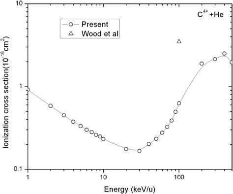 The Total Ionization Cross Sections For C 4þ þ He Collision