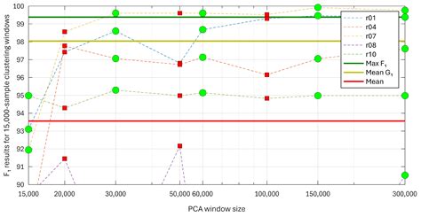 Electronics Free Full Text Pca Based Preprocessing For Clustering Based Fetal Heart Rate