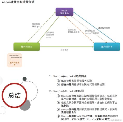 38springcloud—注册中心eurekanacos、负载均衡ribbonspring注册中心 Csdn博客